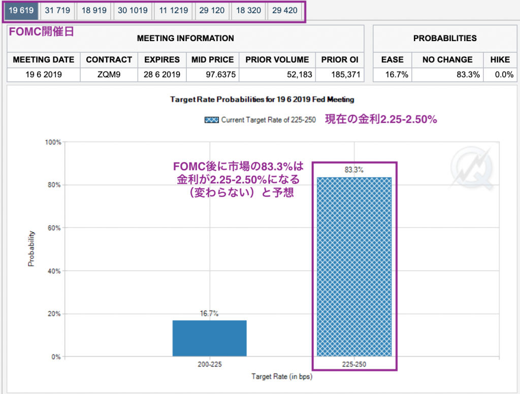 【CME FedWatchツール】米国金利動向の市場予測の調べ方