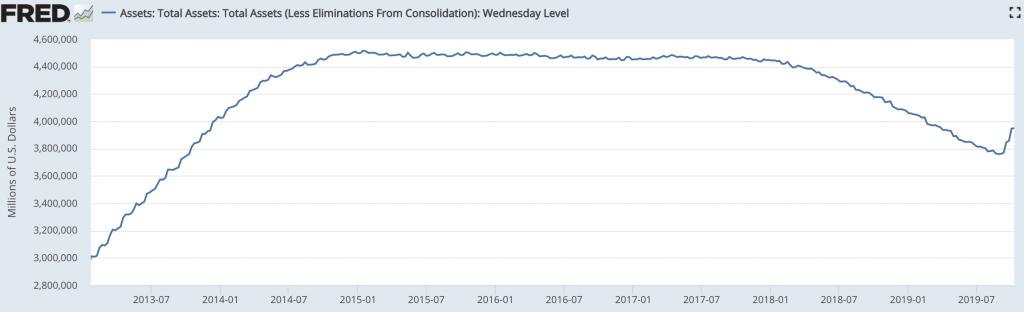 量的緩和の再来か。しれっと大量の国債購入を発表したFRB。