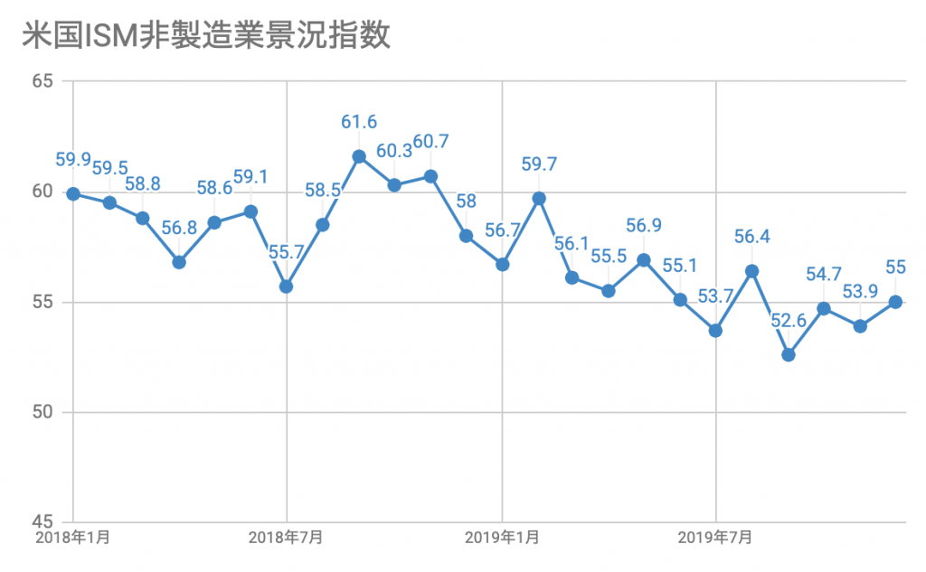 【2019年12月ism非製造業】年末に景気を加速させた米サービス業。