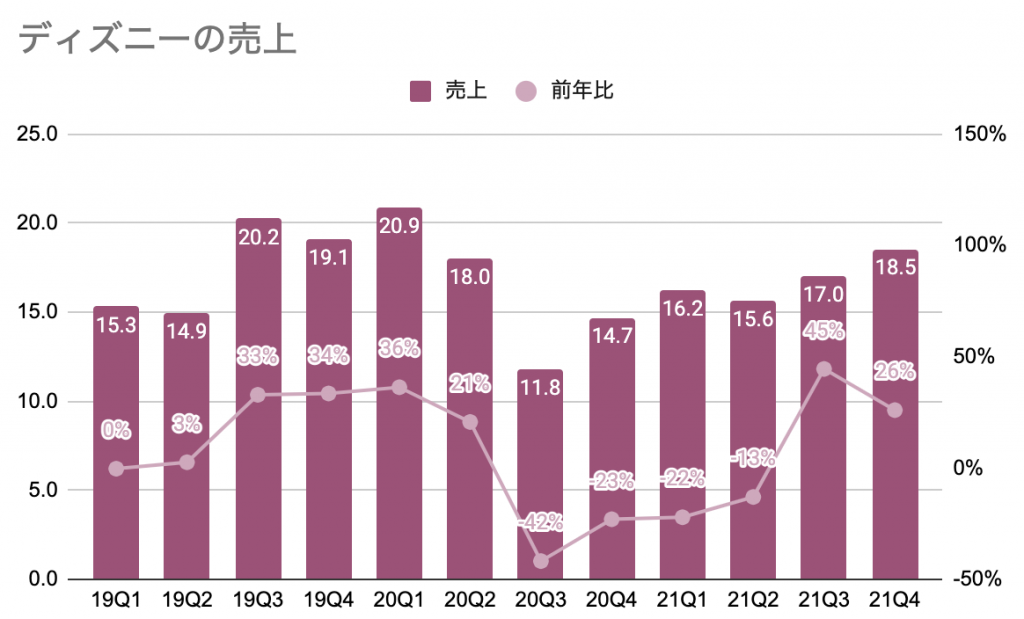 不調だったディズニーの決算、ディズニープラス会員数の伸び鈍化【21年第4四半期】