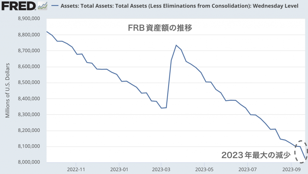 今週の下落の背景にあるのは、今年最大のFRB資産額の減少か。