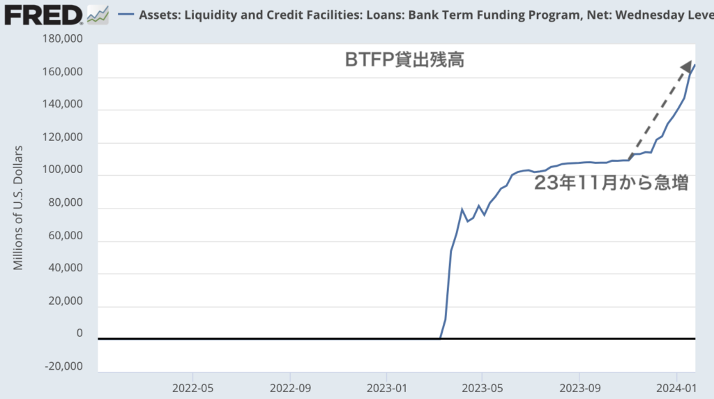 銀行支援策BTFPでの新規借り入れ停止を宣言したFRB